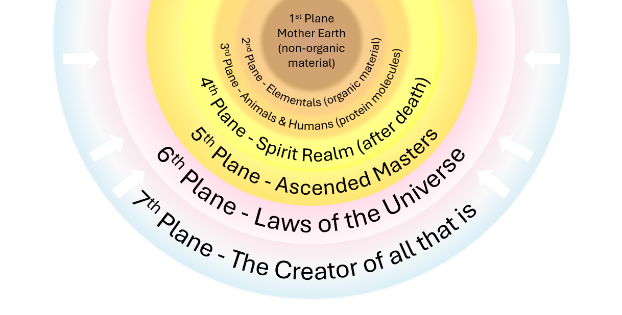 Understanding Planes of Existence – Meta Healing